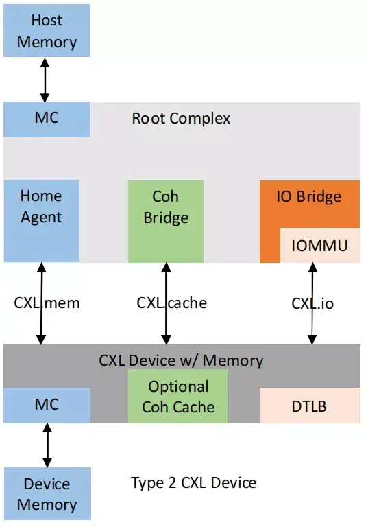 对CXL的一些新认识 - 知乎