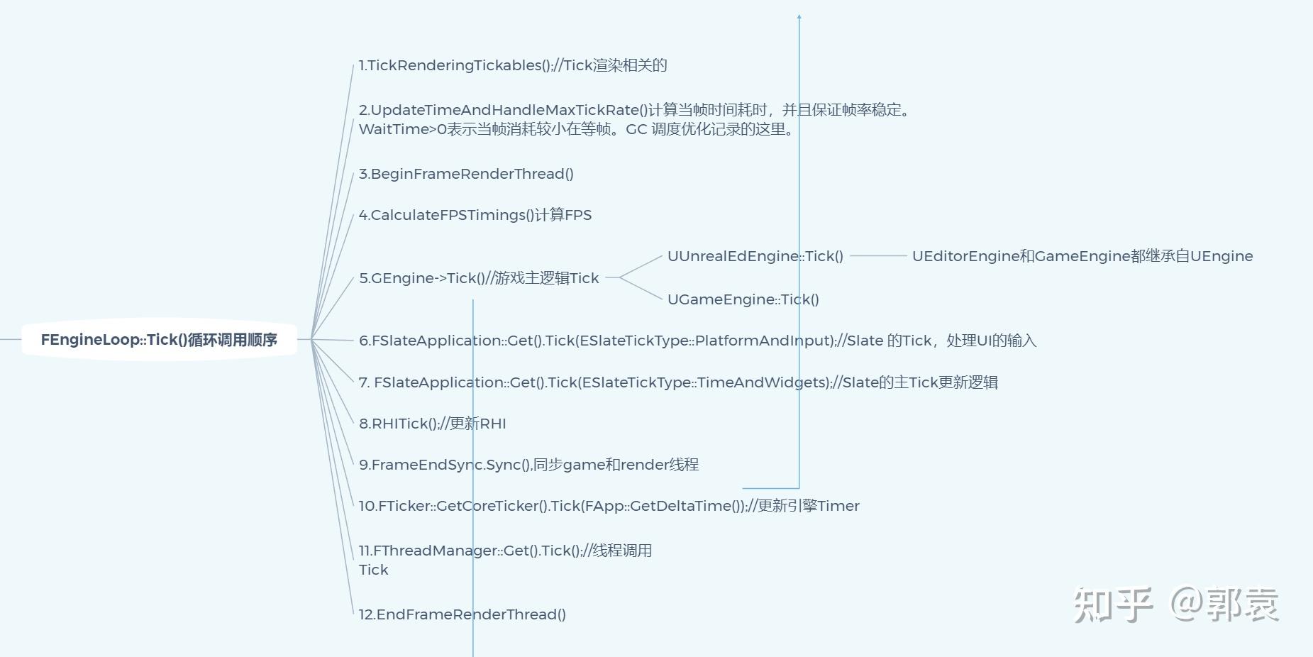 引擎架构剖析——UE4引擎Tick生命周期(一) - 知乎