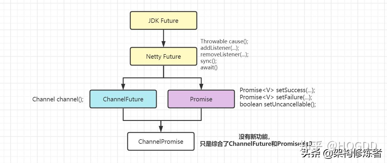 Netty异步回调模式-Future和Promise剖析 - 知乎