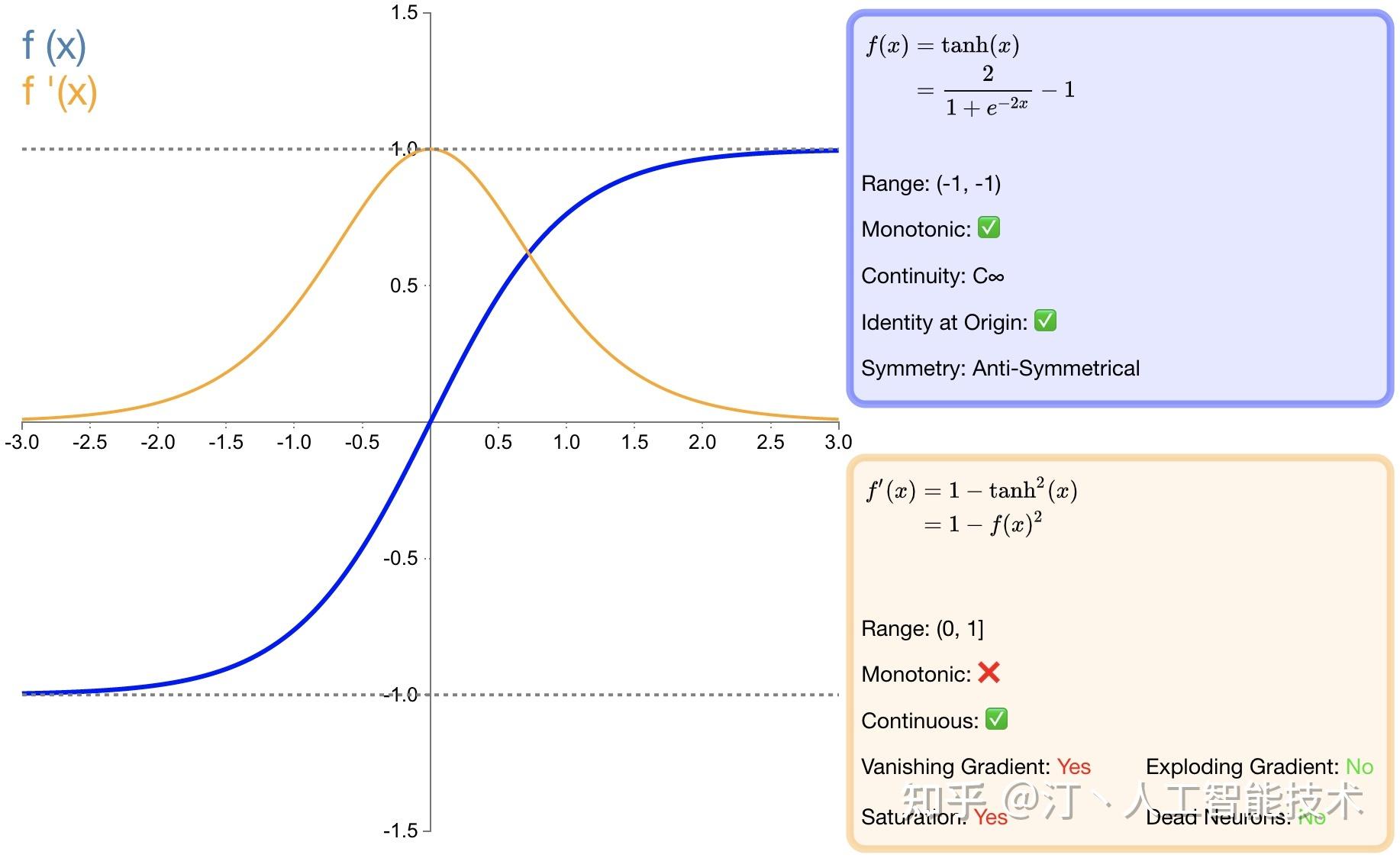 深度学习基础入门篇[四]：激活函数介绍:tanh、sigmoid、ReLU、PReLU、ELU、softplus、softmax、swish等 ...