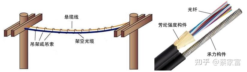 关于架空光缆你知道多少？ - 知乎
