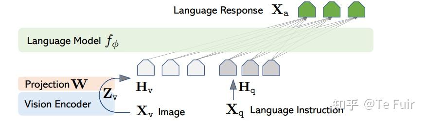 SPHINX、LLaVA，ViP-LLaVA - 知乎