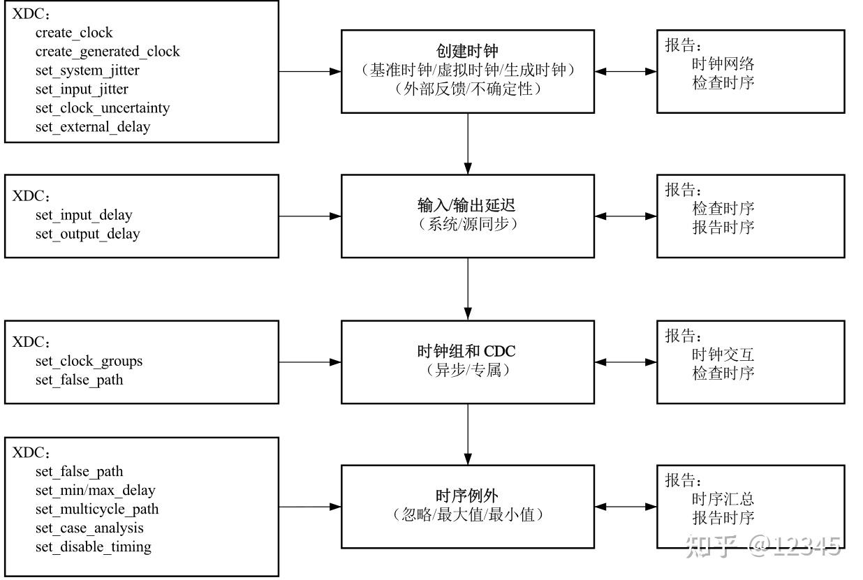 [FPGA/VerilogHDL/Xilinx]设计约束之时序约束（一） - 知乎