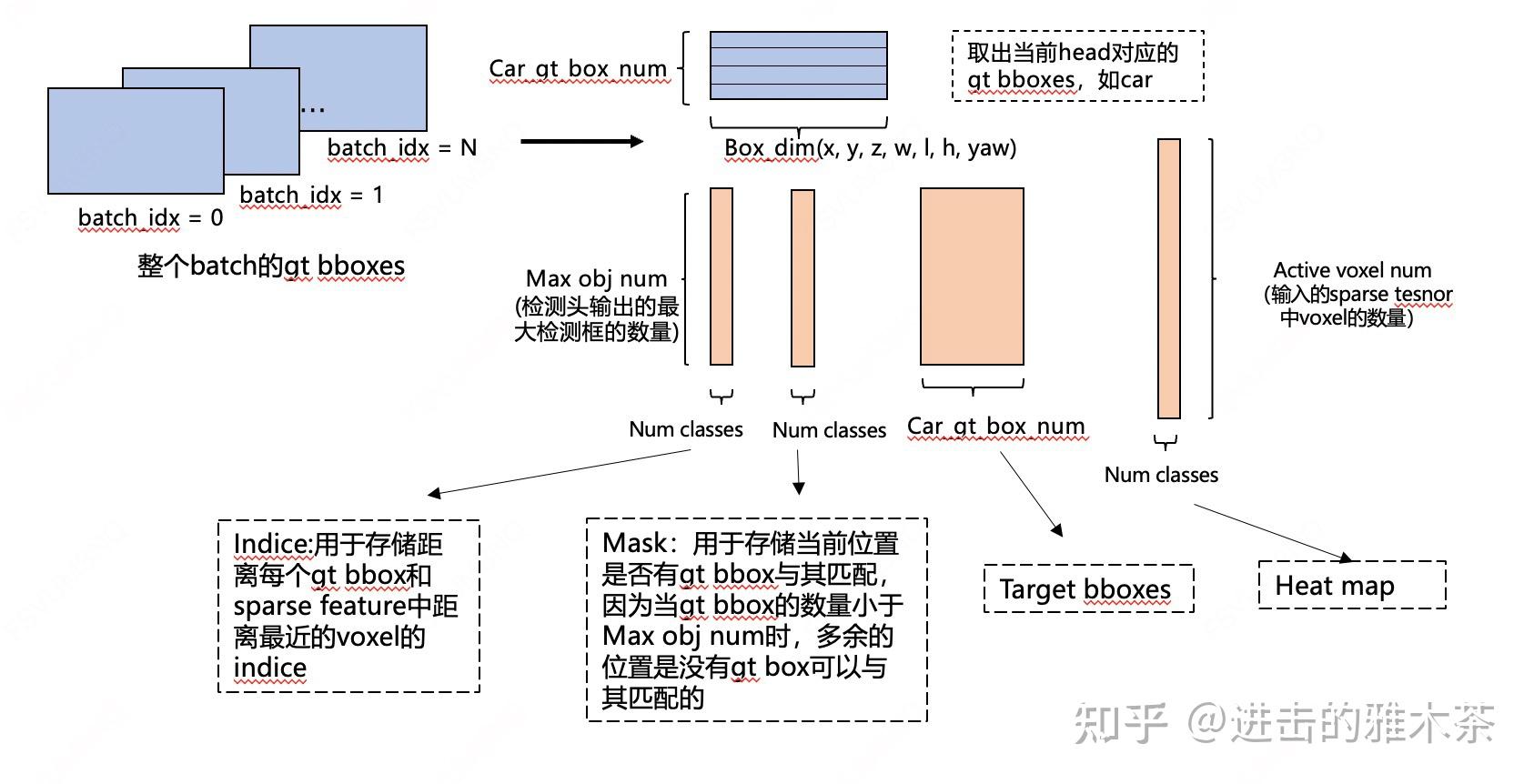 VoxelNeXt: Fully Sparse VoxelNet for 3D Object Detection and Tracking [2023] - 知乎
