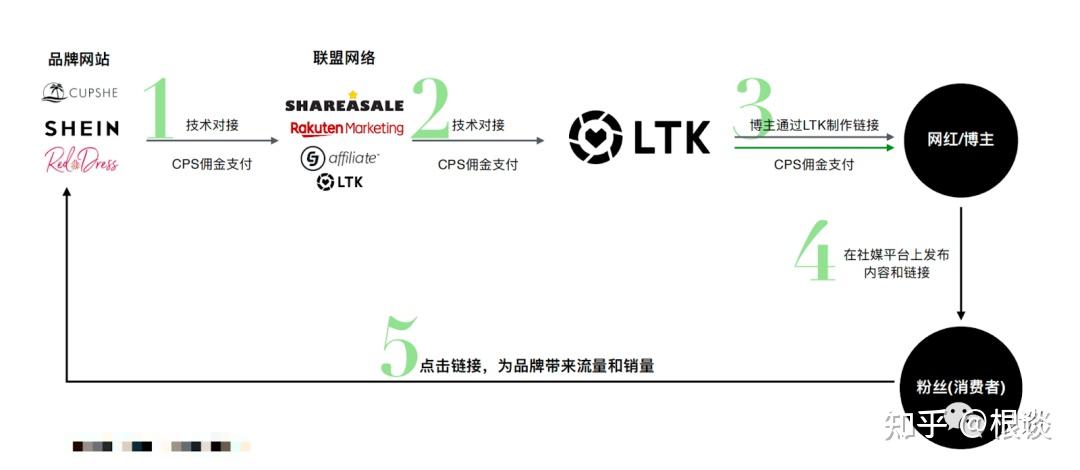 几十万海外网红都在用的红人博主平台，LTK高效网红营销接入6000字教程（收藏） - 知乎