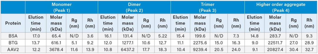 新方法 | 提高AAV表征灵敏度与效率，SEC-MALS前来助力！ - 知乎