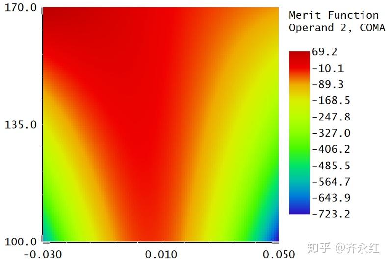 如何使用Zemax的universal plot - 知乎