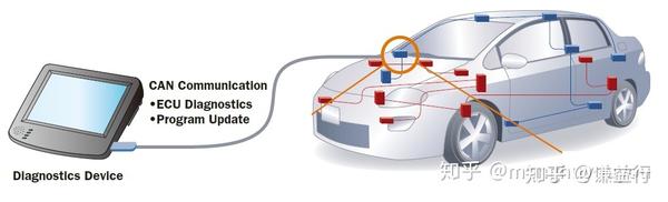 一篇易懂的ECU故障诊断指南 - 知乎