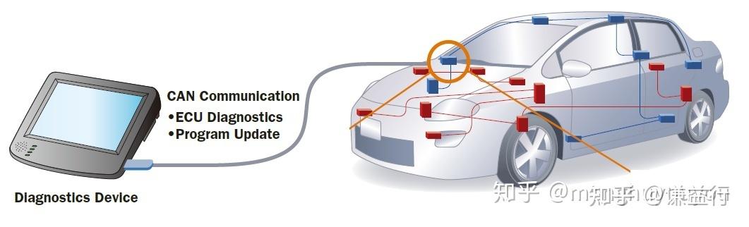 一篇易懂的ECU故障诊断指南 - 知乎