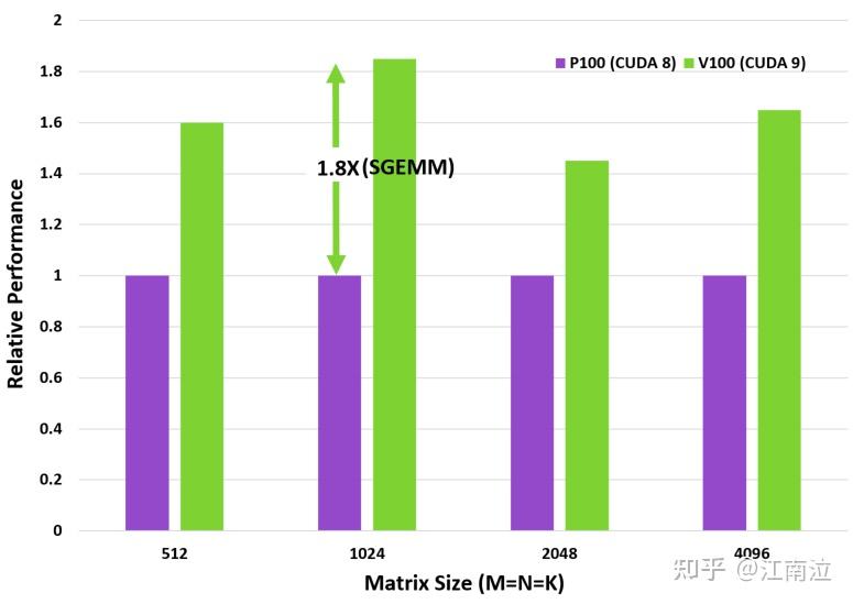 Nvidia架构演进——Volta - 知乎