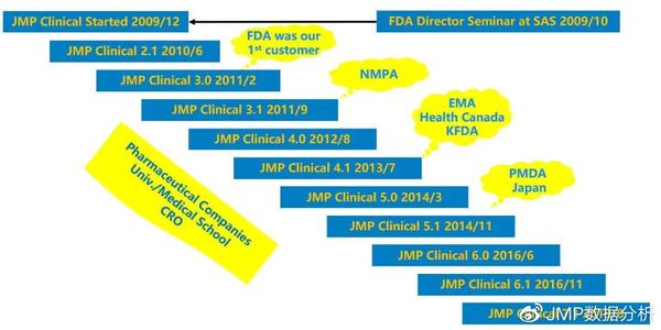 三节课轻松入门JMP Clinical - 知乎