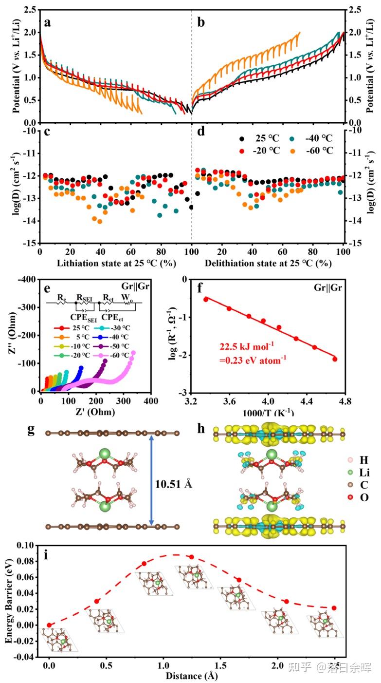 北京航空航天大学朱禹洁教授《Angew》：可在-60˚C低温下工作的NCM/石墨电池 - 知乎
