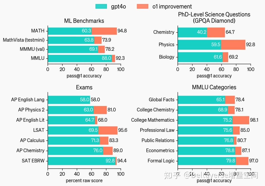 从CoT到O1推理模型，简单聊聊LLM的Test-Time Scale Law - 知乎