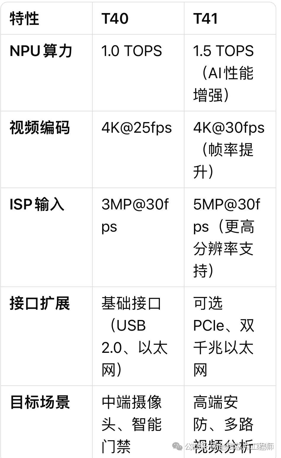君正SOC解析之T41 - 知乎