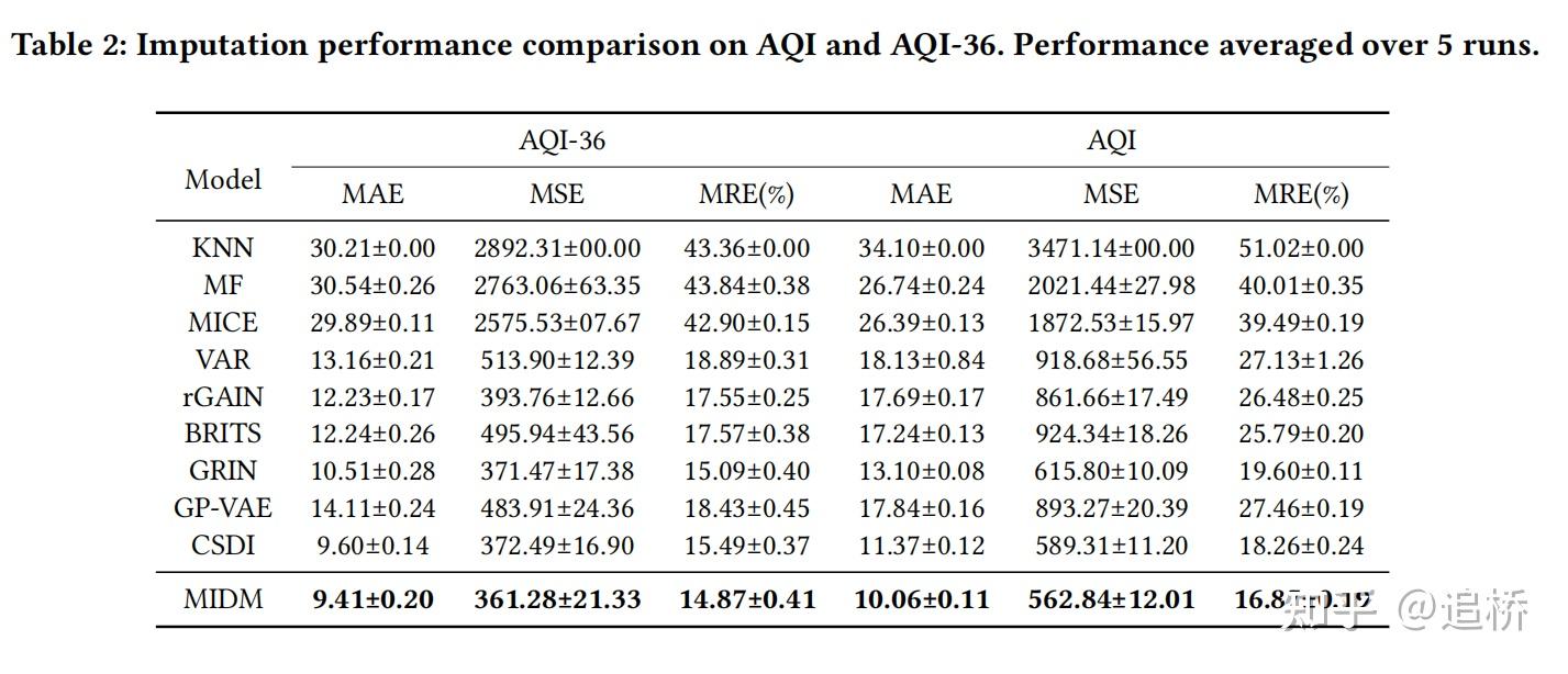 An Observed Value Consistent Diffusion Model for Imputing Missing Values in MTS(KDD'23) - 知乎