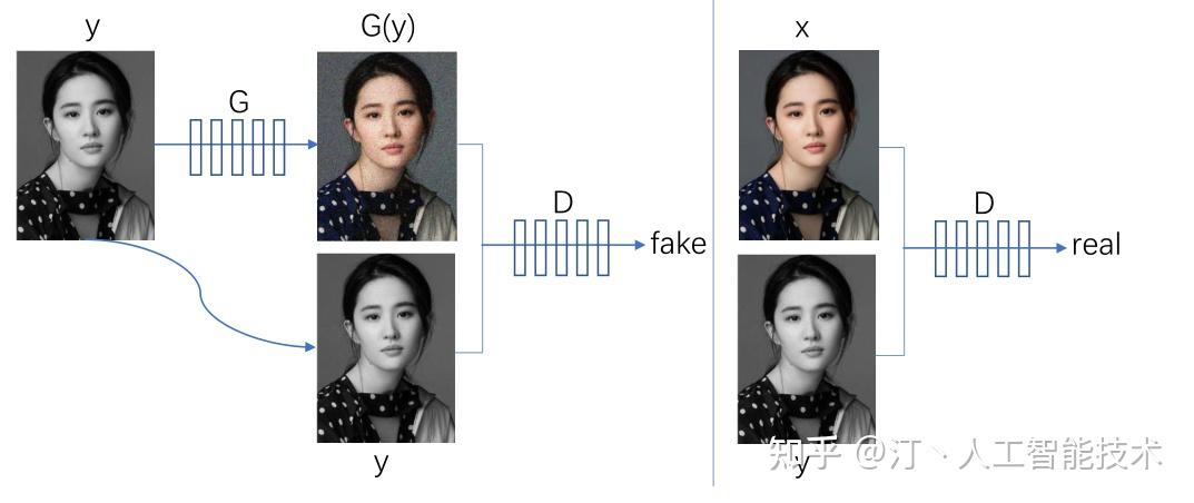 深度学习进阶篇[9]：对抗生成网络GANs综述、代表变体模型、训练策略、GAN在计算机视觉应用和常见数据集介绍，以及前沿问题解决 - 知乎