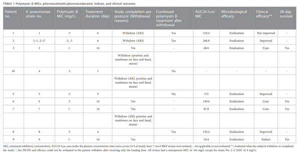 急思广益|多黏菌素B在CRKP-BSI患者中的临床PK/PD研究 - 知乎