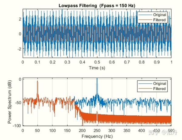 MATLAB 低通滤波器 low pass filter - 知乎