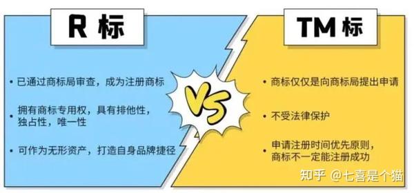 商标注册R标和TM标的区别 - 知乎