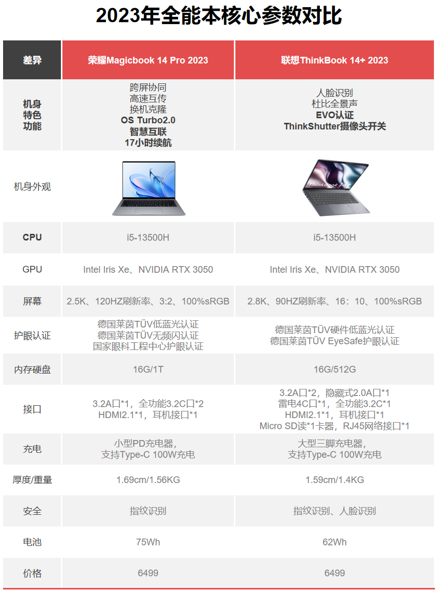 轻薄本笔记本电脑主流产品PK：荣耀MagicBook 14 vs 联想Thinkbook 14哪台更好用？ - 知乎