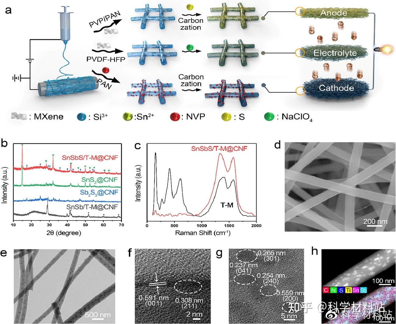 韩炜教授、王丽丽研究员，CEJ观点： T3C2Tx助推SnSbS复合碳纤维实现快速稳定的自支撑准固态钠全电池 - 知乎