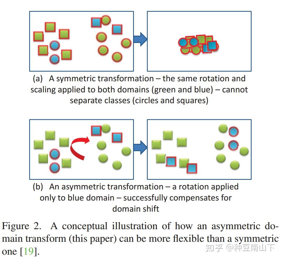Deep Domain Adaptation论文集(六)：源域与目标域特征空间不一致的处理方法 - 知乎
