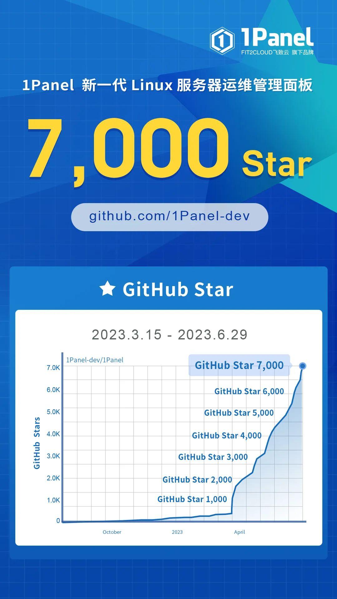 1Panel开源面板项目GitHub Star数量突破7,000！ - 知乎
