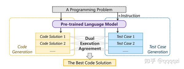 「论文阅读笔记」CODET: CODE GENERATION WITH GENERATED TESTS - 知乎