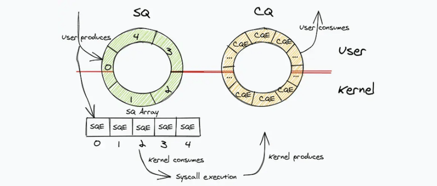 解密高性能异步I/O：io_uring的魔力与应用 - 知乎