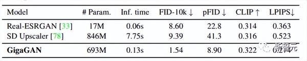 首个超大规模GAN模型！生成速度比Diffusion快20+倍，0.13秒出图，最高支持1600万像素 - 知乎