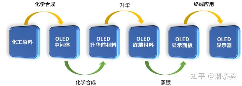 显示行业 ~ P2：OLED 核心材料 - 知乎