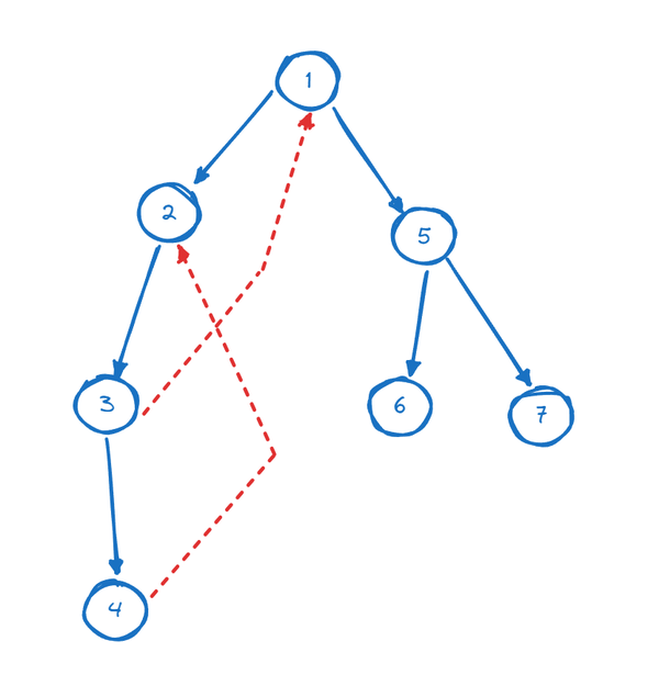 Tarjan SCC 证明 - 知乎