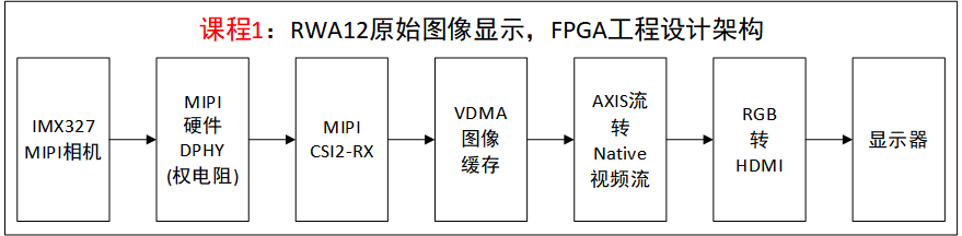 FPGA高端图像ISP培训课程，提供工程源码+视频教程+FPGA开发板 - 知乎