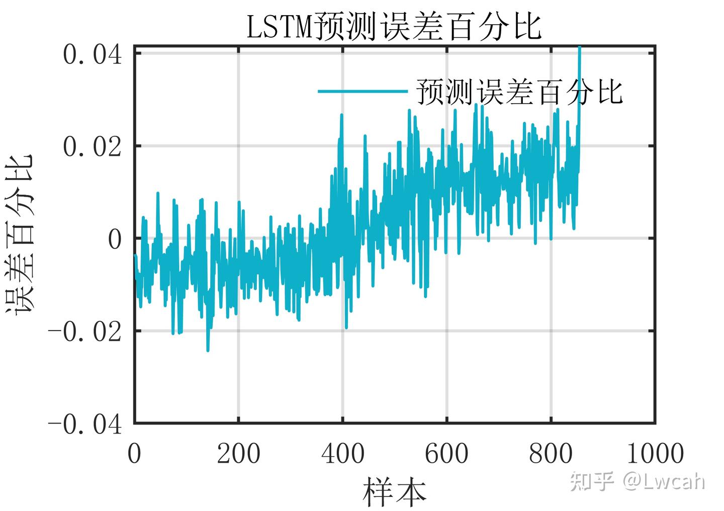 【MATLAB】小波 MFE_SVM_LSTM 神经网络时序预测算法 - 知乎