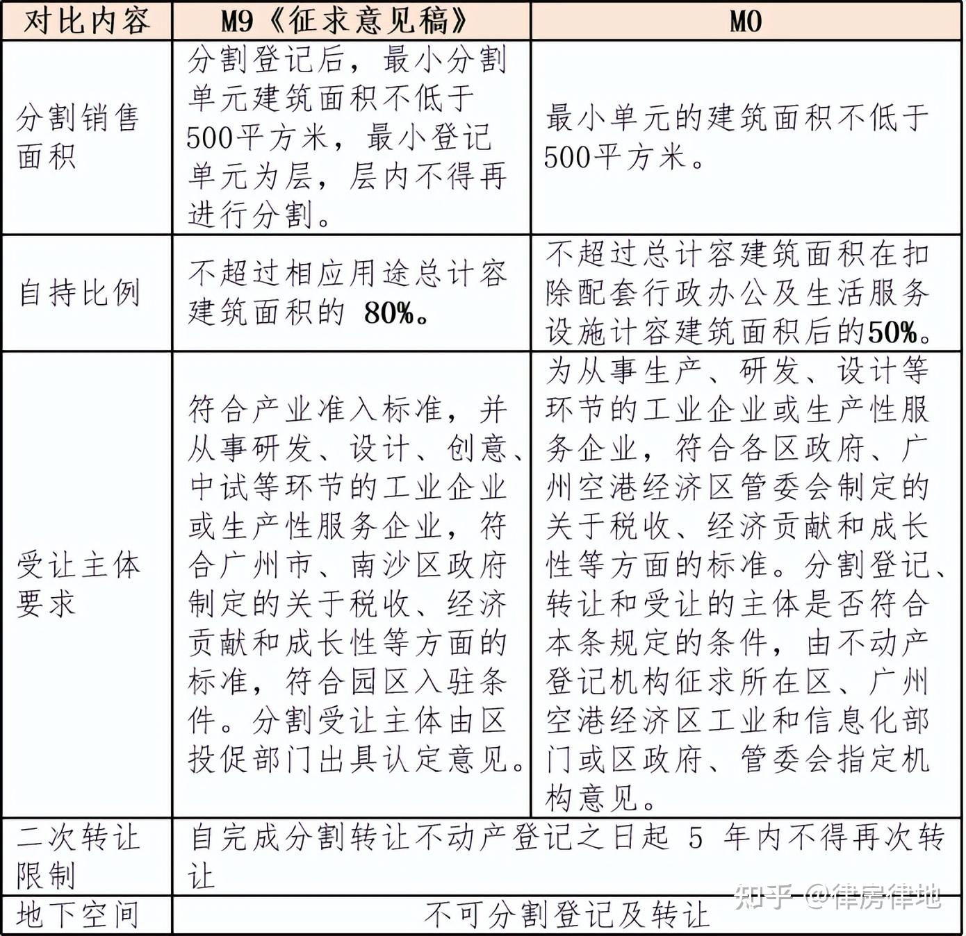M9和M0傻傻分不清？一文给您说明白 - 知乎