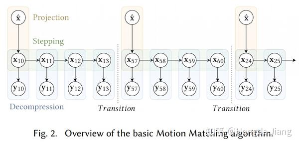 [2020][SIG] Learned Motion Matching - 知乎