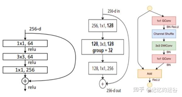 Shuffle Net论文解读--硬核的高效网络设计建议 - 知乎