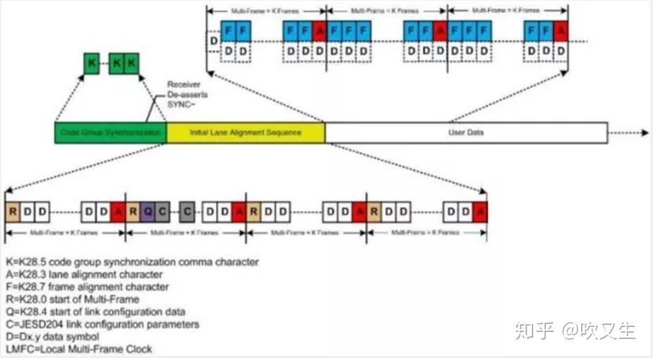 JESD204B接口与协议 - 知乎