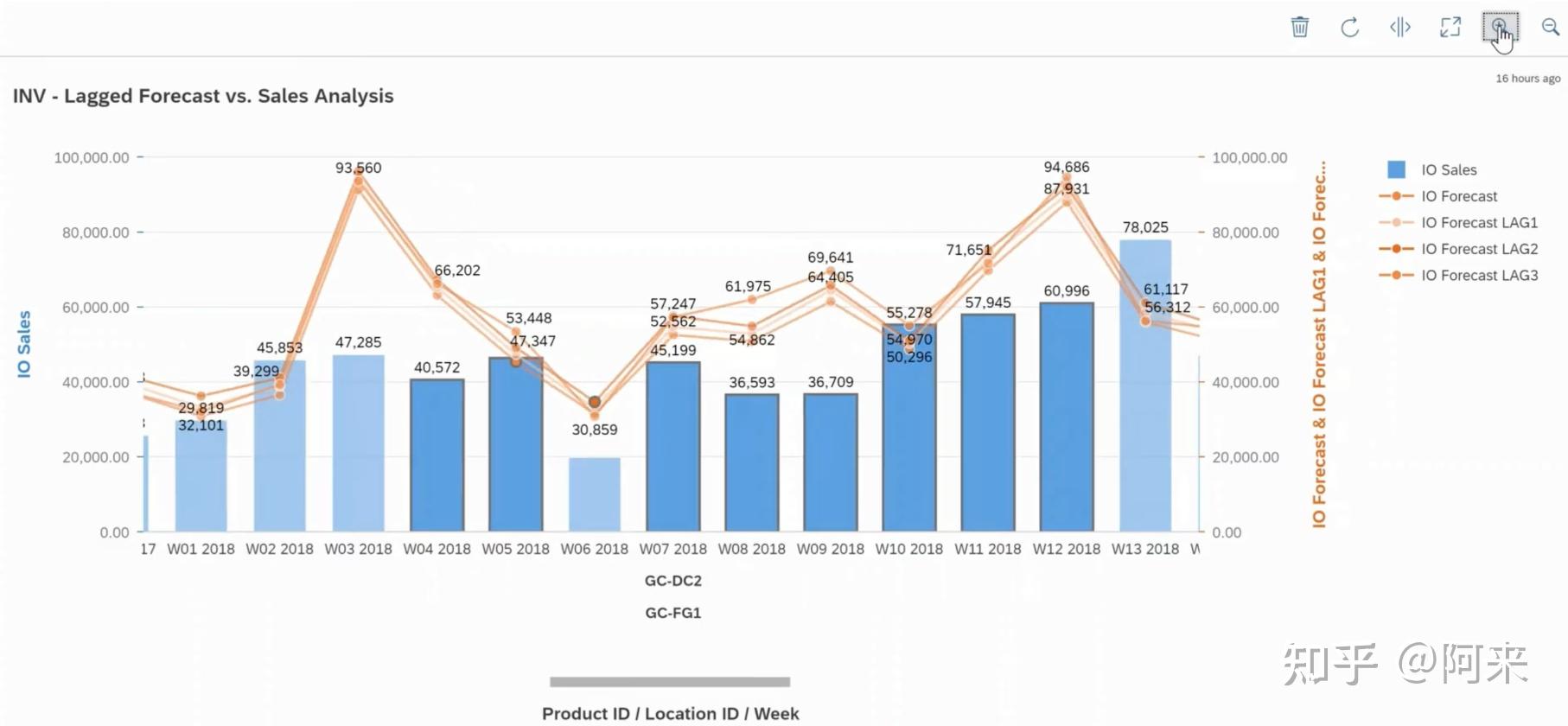 SAP IBP-第8篇-Inventory Optimization(3预测误差计算) - 知乎