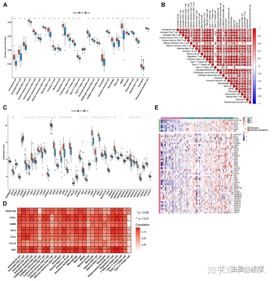6+非肿瘤纯生信，结合机器学习，免疫浸润以及分子分型，不到两个月接收，可重复！ - 知乎