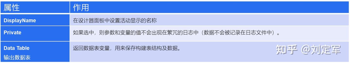 Uipath DataTable-Build Data Table(构建数据表) - 知乎