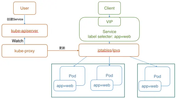 k8s Service 实现服务发现和负载均衡 - 知乎
