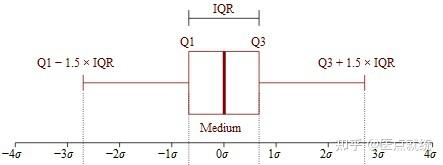四分位数间距（IQR）：计算与应用 - 知乎