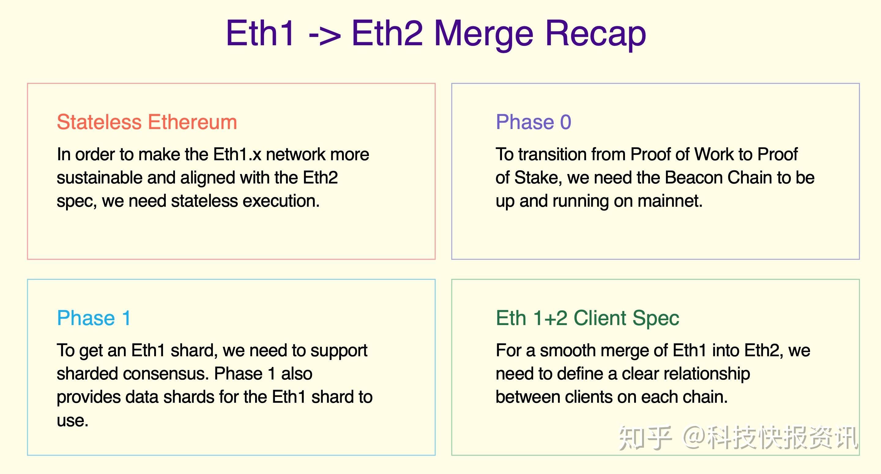 币在研究院:ETH2_0 Staking衍生品赛道研究 - 知乎