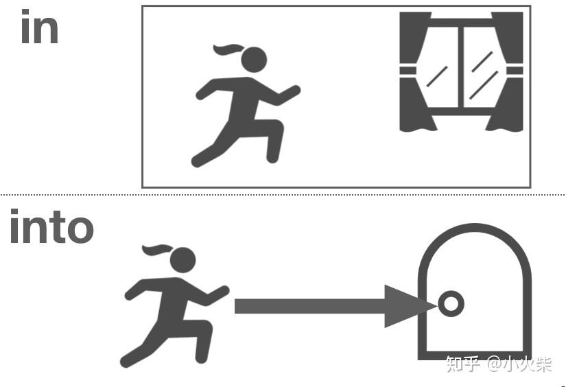 英语中表示“里外”的常用介词——in、into、out、inside、outside - 知乎