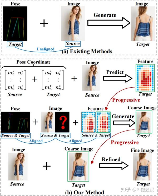 腾讯AI Lab提出了一种使用渐进式条件扩散模型（PCDMs）完成姿态引导人物图像合成的新方法! - 知乎
