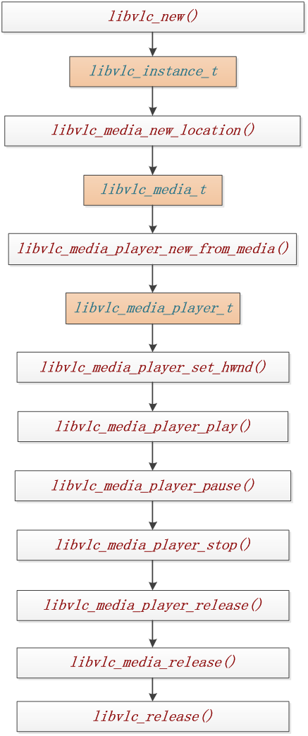 基于libVLC的视频播放器（支持RTSP协议） - 知乎
