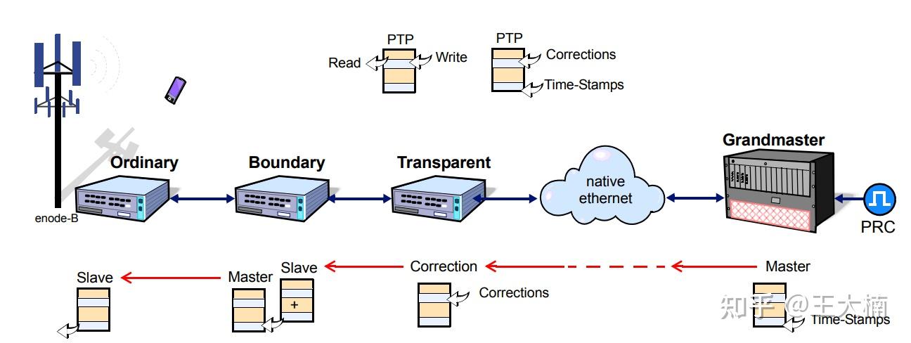 PTP（IEEE1588），TSN时间同步方法 - 知乎