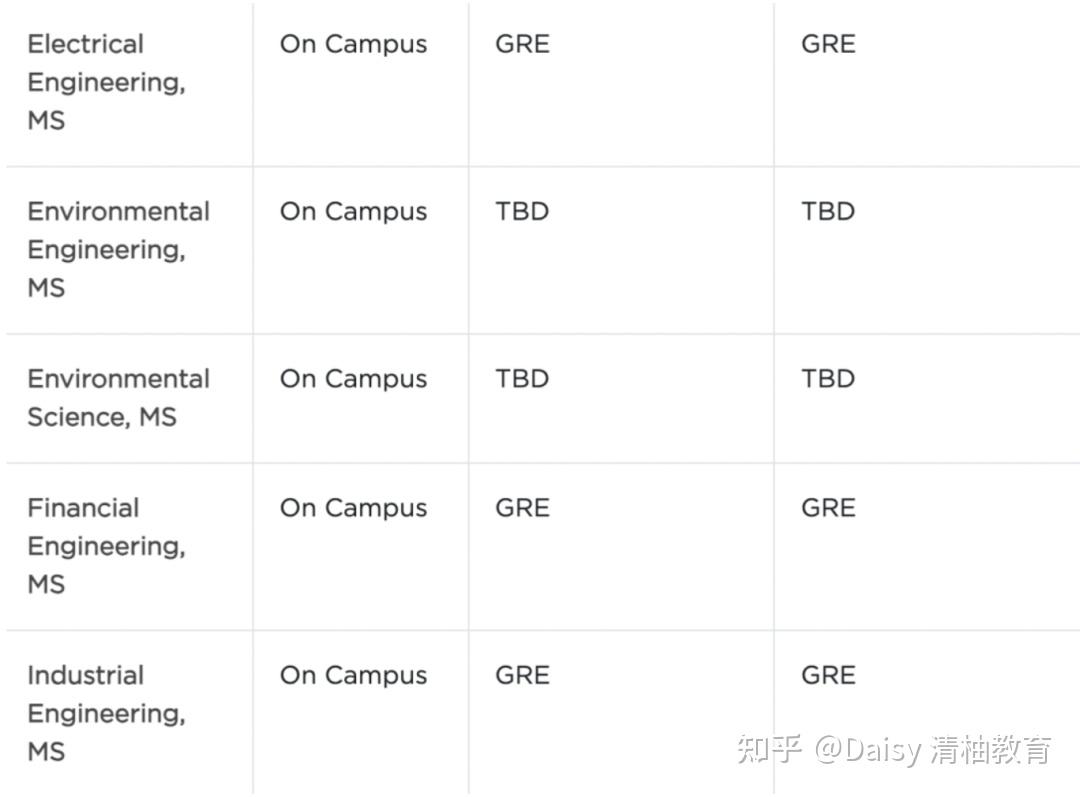 全球各大高校GRE要求更新！23 Fall申请季，没借口不出分了… - 知乎