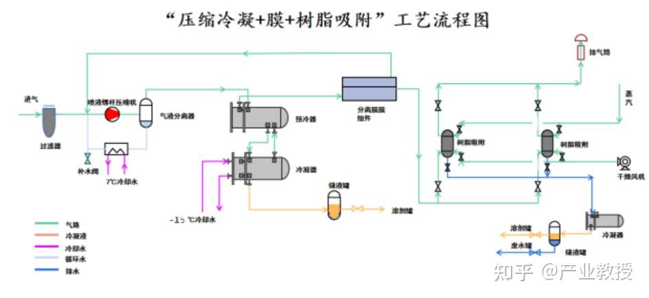 二氯甲烷废气处理工艺（膜法） - 知乎